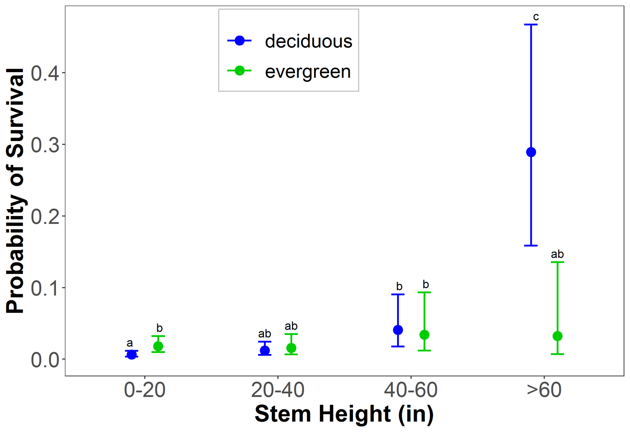 Long-term study of resprouting after fire reveals that five foot tall ...